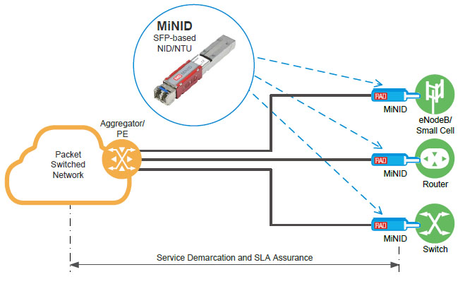 MiNID ® Smart Miniature Network Interface Device - Call: 727-398-5252 ...