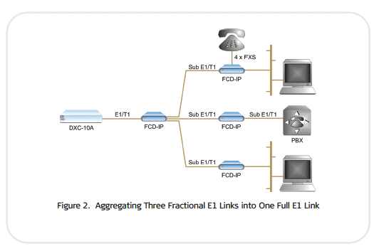 FCD-IP E1/T1 Integrated Access device / router - Call: 727-398-5252 for ...
